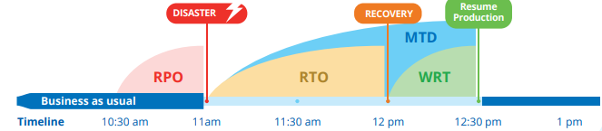 Conceptos básicos de Plan de Continuidad de Negocio ( RPO, RTO, WRT, MTD… )