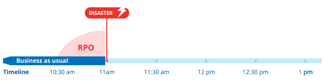 Conceptos básicos de Plan de Continuidad de Negocio ( RPO, RTO, WRT, MTD… )