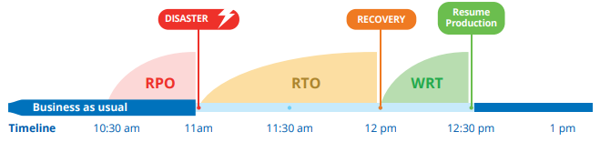 Conceptos básicos de Plan de Continuidad de Negocio ( RPO, RTO, WRT, MTD… )